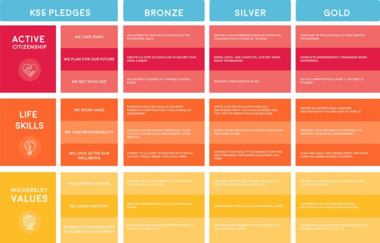 About Us – Wickersley Sixth Form